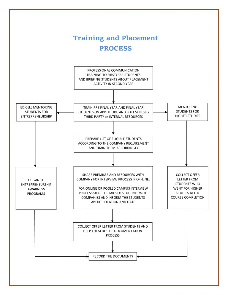 Training and Placement Process – Visvesvaraya Technological University